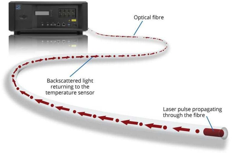 What is Distributed Sensing? Acoustic & Fiber Optics