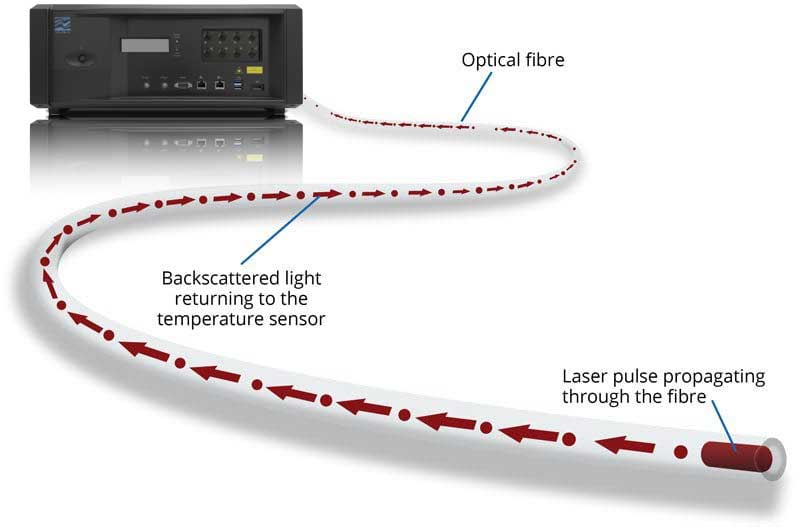 What is Distributed Sensing? Acoustic & Fiber Optics