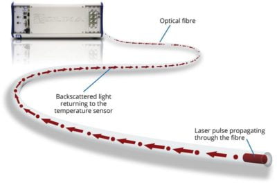 What is Distributed Sensing? Distributed Acoustic Sensing & Fibre Optics