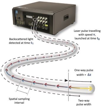 Principles of Distributed Temperature Sensing – Silixa Ltd