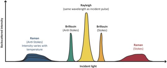 Principles of Distributed Temperature Sensing – Silixa Ltd