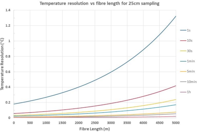 Principles of Distributed Temperature Sensing – Silixa Ltd