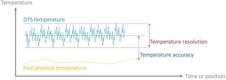 Principles of Distributed Temperature Sensing – Silixa Ltd