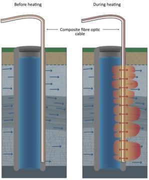 Principles of Distributed Temperature Sensing – Silixa Ltd